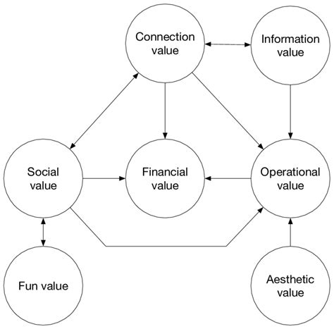 1 Identified Connections Between Value Types Download Scientific Diagram