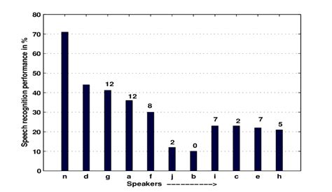 1 Overall Performance Of The Isolated Style Phoneme Recognition System Download Scientific