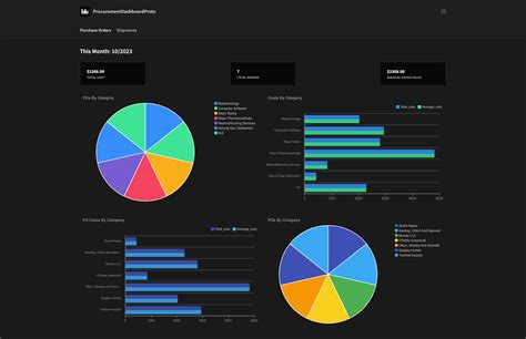 How To Build A Procurement Dashboard