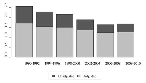 Odds Ratios From Logistic Regression Models Of Low Birth Weight On Download Scientific Diagram