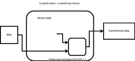 Preprocessing For Numerical Features Scikit Learn Course