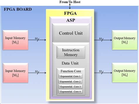 Two Input And Two Output Memories Hardware Accelerator Download