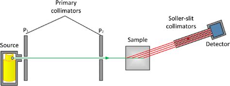 Experimental Setup Of The Edxrd System Download Scientific Diagram