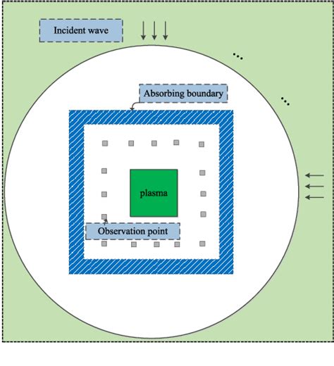 Figure 2 From A Dielectric Parameters Reconstruction Algorithm For 2 D