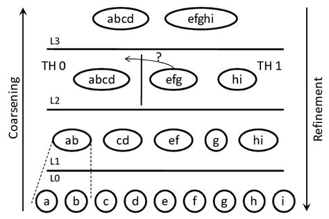 Multi Level Graph Partitioning Simple Example That Requires Four Levels