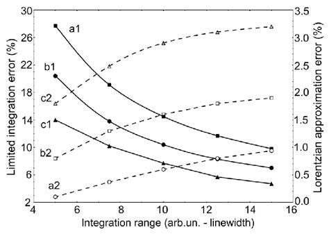 The Errors Of Underline Area Estimation Vs Range Of Integration The Download Scientific