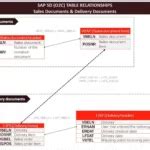SAP SD O C Table Relationships Sales Billing Delivery Documents SAP Flowcharts Process