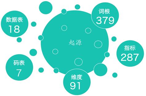 数据仓库（二、美团设计实践） 数仓词根的拆解逻辑 csdn博客