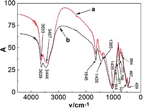 Ftir Diagram Of Unmodified And Modified Bentonite A Unmodified Download Scientific Diagram