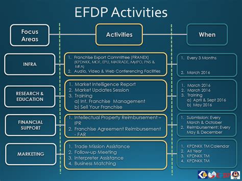 Details Of Efdp Malaysian Franchise Association
