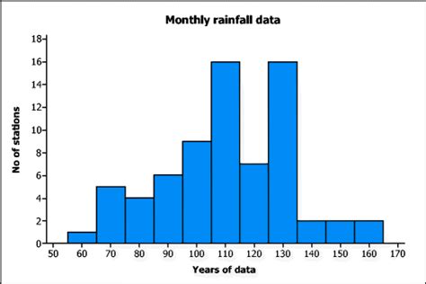 Histogram Of Number Of Years Of Rainfall Data For All The 70 Stations