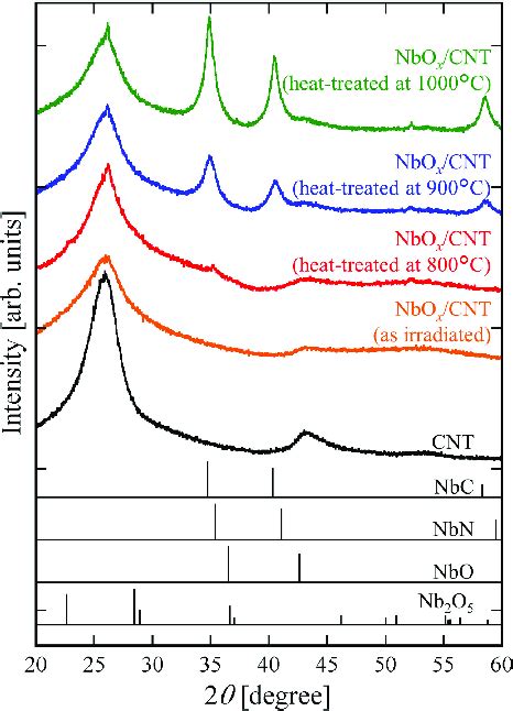 Xrd Patterns Of The Samples Using The Cnt Support And That Of Cnt And Download Scientific