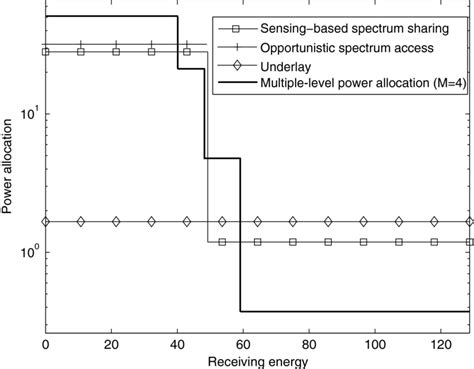 Power Allocations Under The Conventional And Proposed Strategies