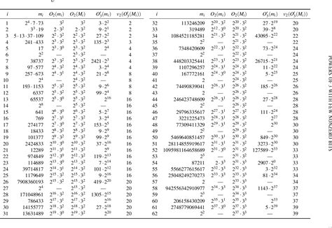 Table 2 From Powers Of 3 With Few Nonzero Bits And A Conjecture Of Erd