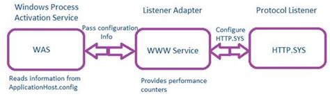 ASP NET Request Life Cycle