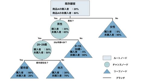 【ビジネス向け】決定木分析とは｜活用例や意識すべきポイントを紹介 Musubuライブラリ