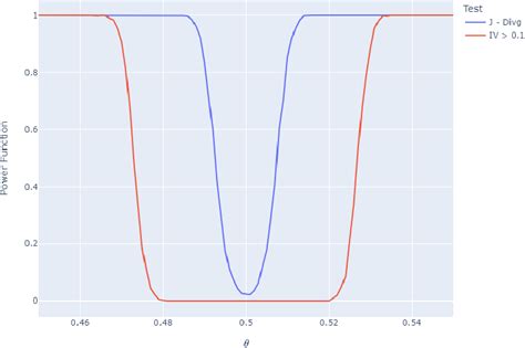 Figure 1 From Statistical Hypothesis Testing For Information Value Iv