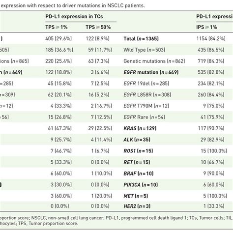 Pd L1 Expression With Respect To Driver Mutations In Nsclc Patients Download Scientific Diagram