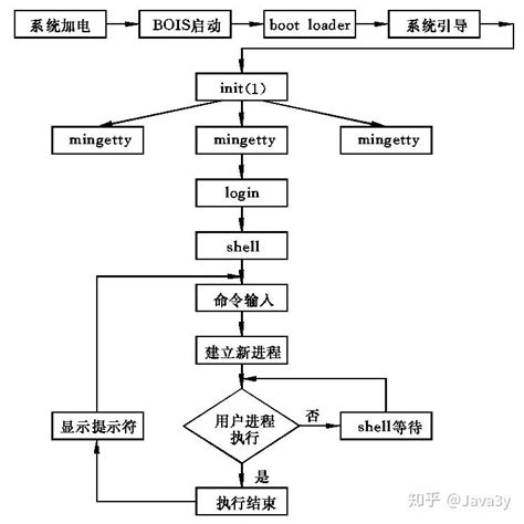 Linux进程管理 知乎
