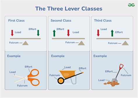 Examples Of Levers In Everyday Life And Industry