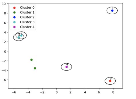 Python Clustering Of A Fasta File Having Dna Sequences To Find The