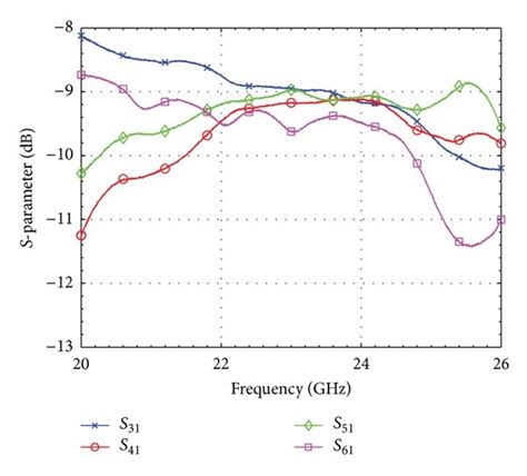 Six Port Measured Transmission From Port 1 To The Output Ports Download Scientific Diagram