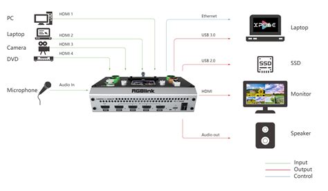 RGBLINK Mini Pro — 4 Kanal 4K HDMI Video Mikser, Kayıt, PTZ Kontrol ...