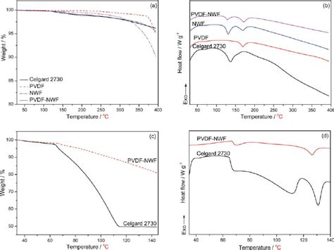 A Thermogravimetry Tg And B Di Ff Erential Scanning Calorimetry