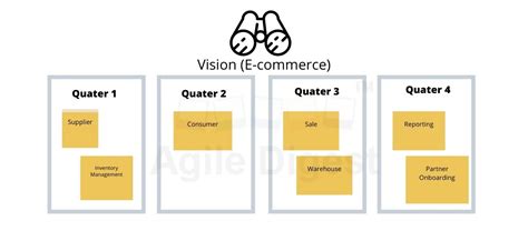 Levels Of Agile Planning Agile Digest