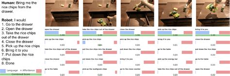 [pdf] Do As I Can Not As I Say Grounding Language In Robotic Affordances Semantic Scholar