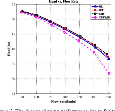 Figure 3 From University Of Huddersfield Repository Fault Diagnosis Of Centrifugal Pumps Based