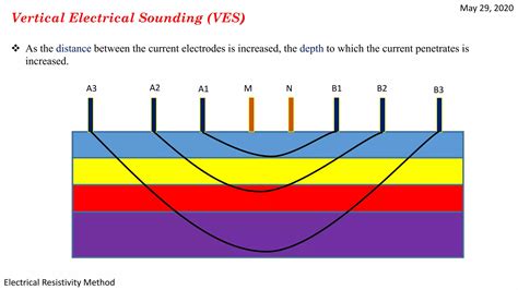 Electrical Resistivity Method Electrical Survey Pdf