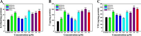 Effects Of Pfoa Hfpo Da Hfpo Ta And Hfpo Tea On Synthesis Of Sex