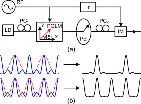 Diagram Showing The Generation Of A Chirp Free Optical Pulse Train A