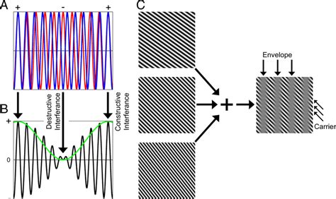 constructing an interference pattern a two sinusoids with slightly download scientific