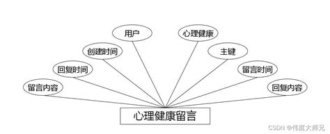 心理健康测评基于sprinbootvue的大学生心理健康测评管理系统源码数据库文档心理健康测评系统 Csdn博客