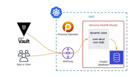 [译文] 在 kubernetes 和 hashicorp cloud platform vault 上使用 mysql 动态创建用户 墨天轮