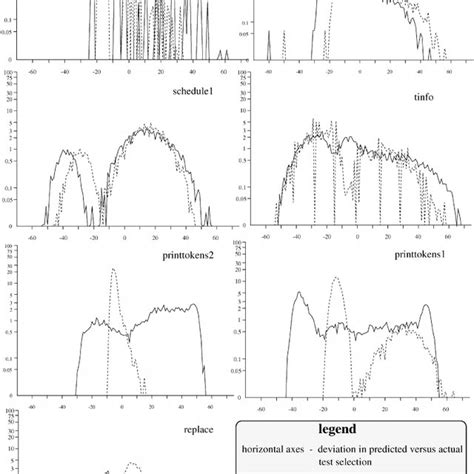 Version Specific Absolute Value Deviation Between Predicted And Actual