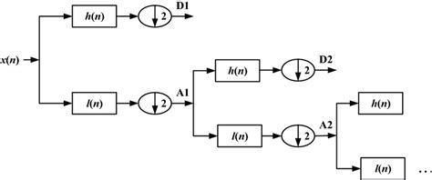 The Diagram Of Discrete Wavelet Transform Download Scientific Diagram