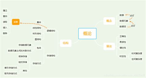 数据结构 思维导图数据结构树和二叉树思维导图 Csdn博客