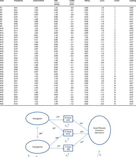 Parameter Estimations And Fit Statistics For Model Download Table