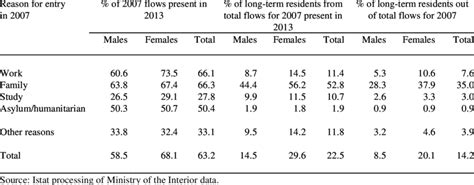 Long Term Residents According To Sex And Reason Percentages Download Table