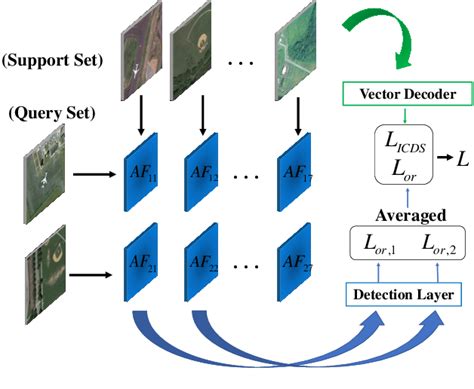 Figure 9 From Few Shot Object Detection In Remote Sensing Images Via Data Clearing And