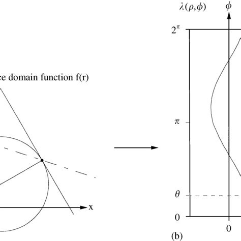 Central Slice Theorem The 1d Fourier Transform Of A Radon Projection Download Scientific