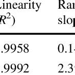 The Effective Surface Areas According To The Modification Of The Download Table