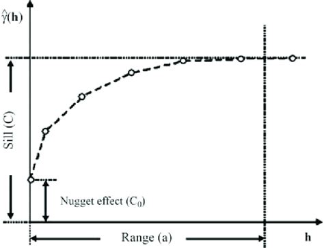 Parameters Of The Semivariogram Adapted From Camargo 1997