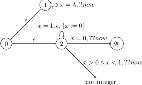 Figure 1 From Advances On Discrete Parameter Synthesis In Continuous