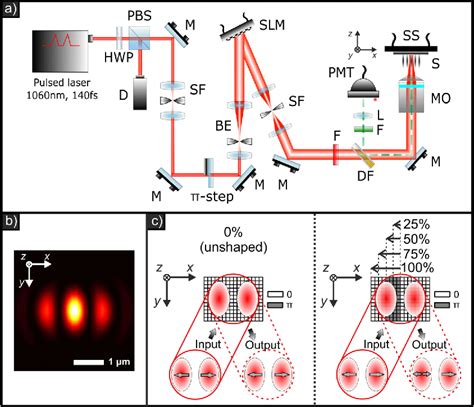 Figure 2 From Nonlinear Imaging Of Nanostructures Using Beams With Binary Phase Modulation