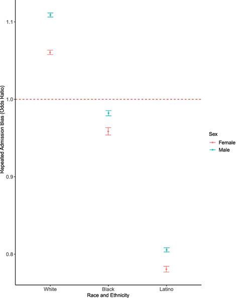 Intersectional Effects Of Sex And Race And Ethnicity On Outpatient Sub