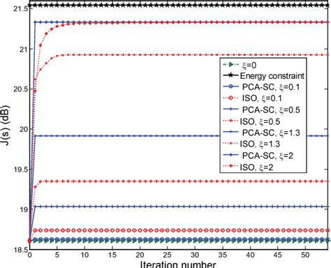 Figure 1 From Unimodular Quadratic Optimization With Similarity Constraint For Synthesizing